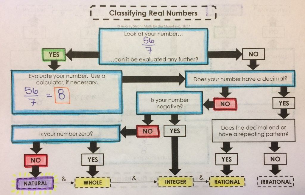 Algebra 1 – Unit 1 INB Pages | The Foundations of Algebra – Math by the ...