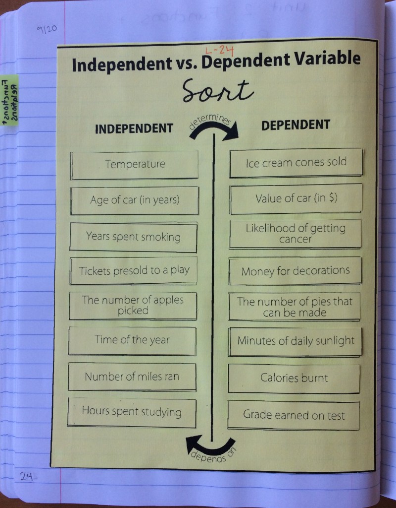 Algebra 1 Unit 2 Interactive Notebook Pages | Relations & Functions ...
