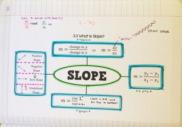 Algebra 1 Interactive Notebook Pages | Unit 4 – Linear Functions – Math ...